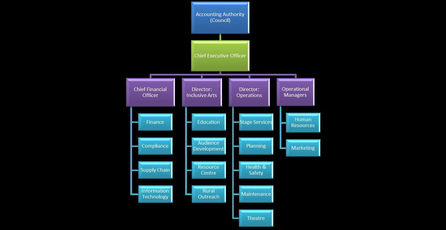 ORGANOGRAM – Artscape Theatre Centre – Cape Town